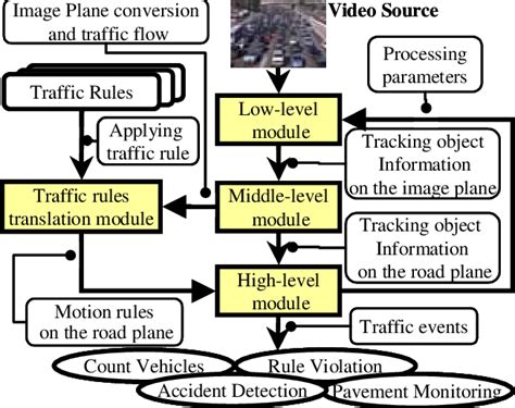 The Proposed System For Traffic Event Extraction 1 Low Level Feature