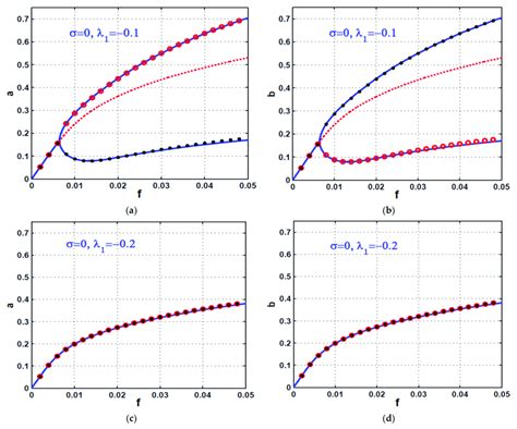 Rambs Eccentricity Response Curves In X And Y Directions At Perfect Download Scientific Diagram