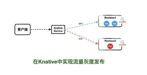 如何通过云效进行 Knative 服务部署 阿里云开发者社区