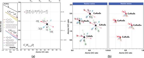 A Right Processing Reaction Vectors Represented In Van Krevelen Download Scientific Diagram