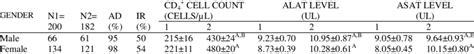 Pre Haart And Post Haart Sex Distribution Of Cd 4 Cell Counts And