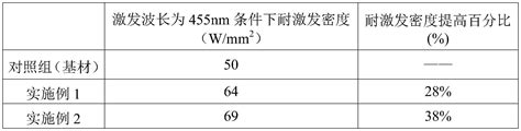 一种增强抑制离子转变能力的激光陶瓷材料及其制备方法与流程