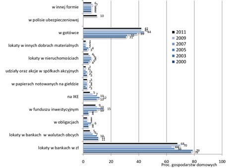 Wykres 4 3 19 Formy oszczędności gospodarstw domowych w latach 2000