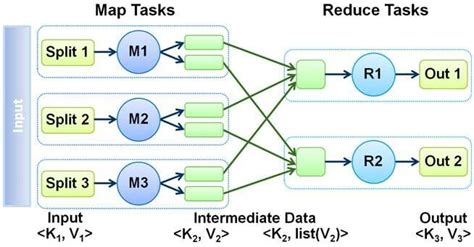 The Mapreduce Model Download Scientific Diagram