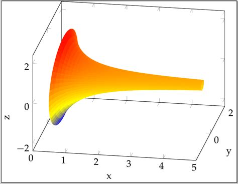 Tikz Pgf PGFplots And GNUplot With Addplot TeX LaTeX Stack Exchange