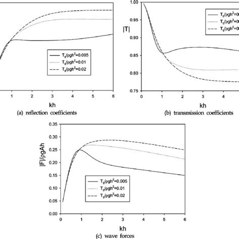 A Reflection Coefficients B Transmission Coefficients And C