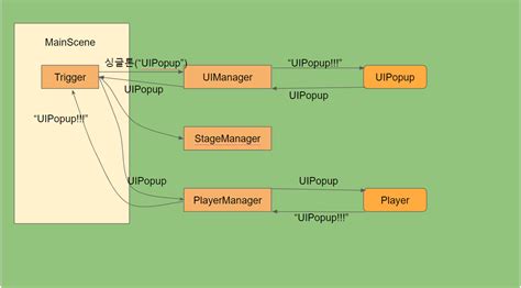 Unity 기억할 것들 Unity 기억할 것들