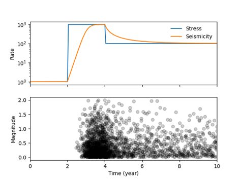 Modeling Of Seismicity — Bruces 050 Documentation