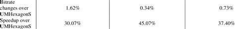 performance comparison between fs ffs umhexagons and proposed using