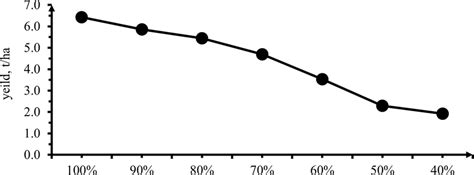 The Effect Of Irrigation Levels On Marketable Yield Per Hectare Download Scientific Diagram