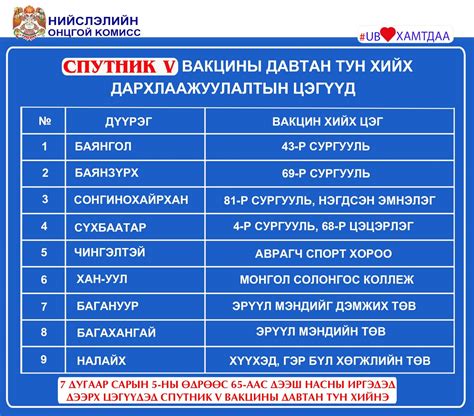 65 аас дээш насны иргэдэд Спутник V вакцины давтан тун хийж эхэллээ
