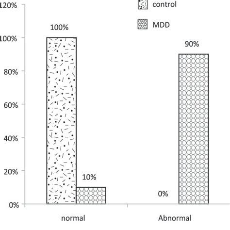 Frequency Percent Of Abnormal Lung Function Tests Is Showing No Control Download Scientific