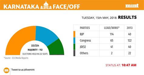 Karnataka Election Results Highlights Bjp Largest Party Congress Jds
