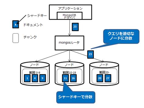 Mongodb と Nodejs を使い始めるにはどうすればよいですか It基礎
