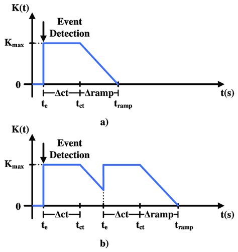 Time Dependent Protocol For A Single Event B Multi Event Scenarios Download Scientific
