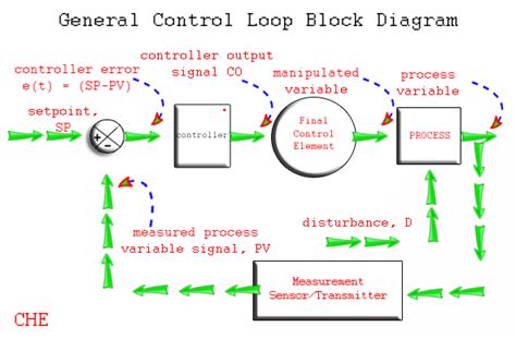 Process Control Loop Block Diagram Control Process Loops Flo