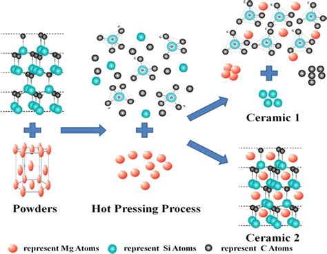 Schematic Diagram Of Microstructure Evolution During Sintering
