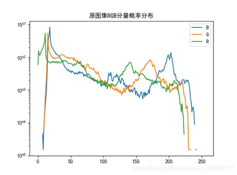 yuv格式与rgb格式图片转换 yuv rgb 越界处理 csdn博客