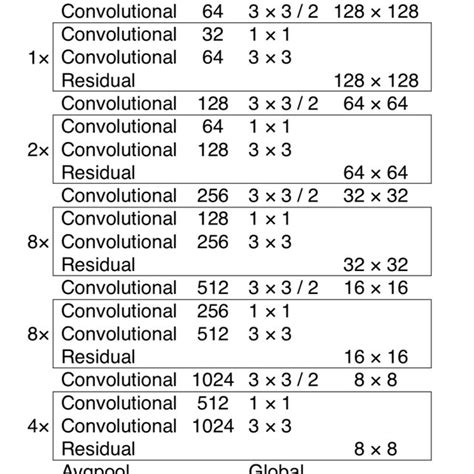Architecture Of Yolo V3 Model Figure From 7 Download Scientific