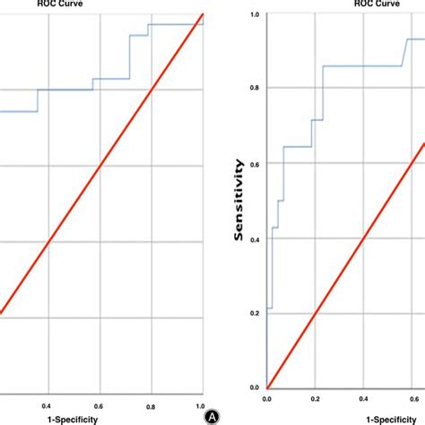 The Roc Curve For Predicting Pjf By The Acetabular Anteversion Aa At Download Scientific