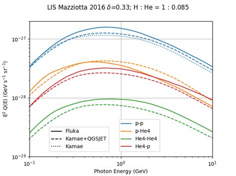 Comparison Of The γ Ray Yields Obtained For The Main P H P He He H