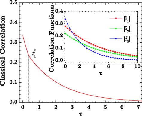 Classical Correlation As A Function Of τγaγbt For A Two Qubit