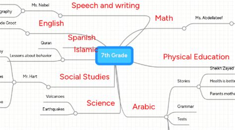 7th Grade MindMeister Mind Map