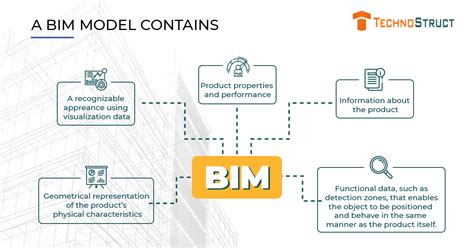 BIM GIS Integration Smarter Designs Better Outcomes Technostruct Blog