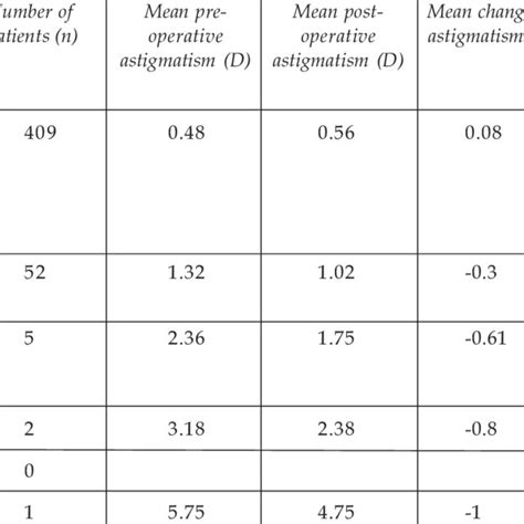 Post Operative Outcomes In Patients With Oblique Astigmatism Download