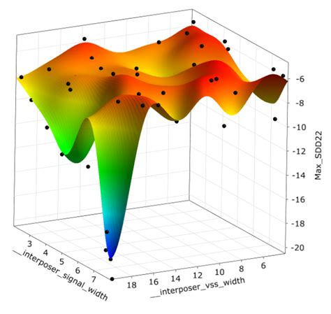 Electromagnetic Simulation And 3d Ic Interposers