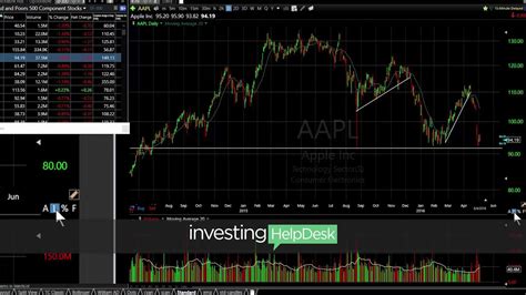 When You Evaluate Stock Charts Do You Use Logarithmic Or Linear Arithmetic Charts Tradersfly