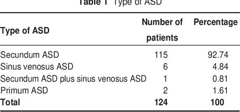 Table 1 From Repair Of Atrial Septal Defect At Lampang Regional