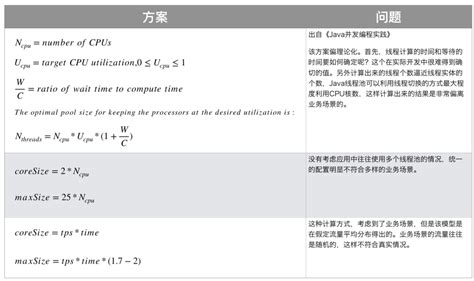 美团技术博客 Java线程池实现原理及其在美团业务中的实践转载美团线程池 Csdn博客