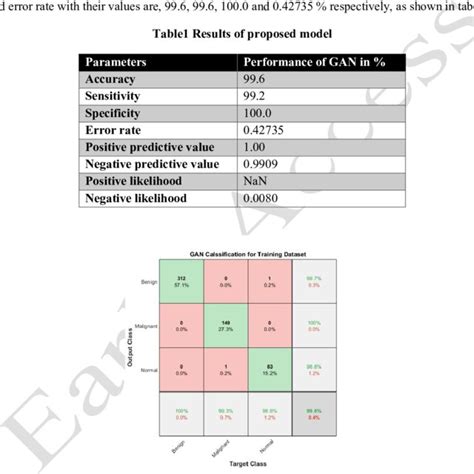 Confusion Matrix For Performance Analysis Of Training Data Download