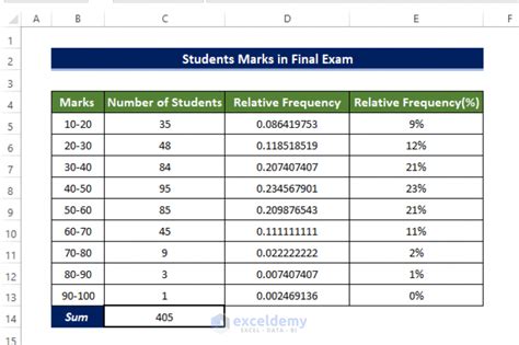 How To Calculate Relative Frequency Distribution In Excel 2 Methods