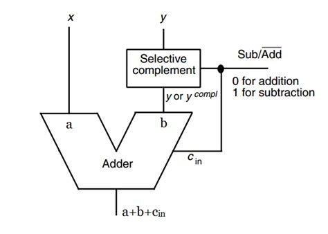 Twos Complement Representation Theory And Examples Technical Articles