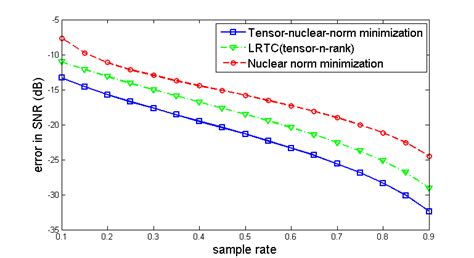 Rse Db Plot Against Sampling Rate Left Merl Video Right Basketball