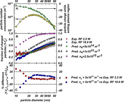 A Particle Number Concentration Estimated From Size Distribution Download Scientific Diagram