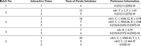 The Interactive Optimization Process Of Batches 1 5 Download