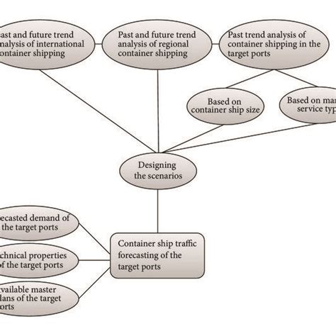 Methodology Of Traffic Forecasting In Target Ports Download Scientific Diagram