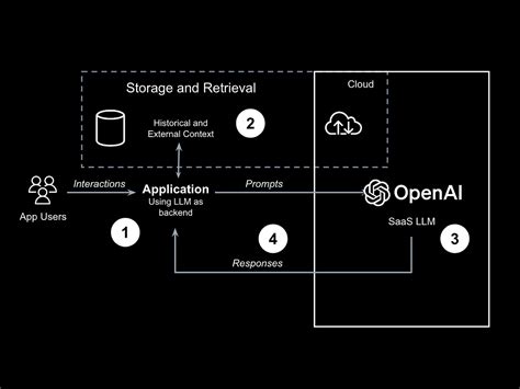 Having “the Talk” Distinguishing Between Genai Applications And Openai