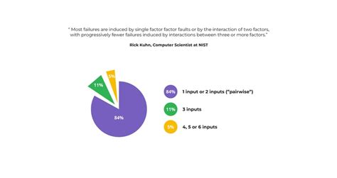 Testing Efficiency With Test Case Design Techniques Xray Blog