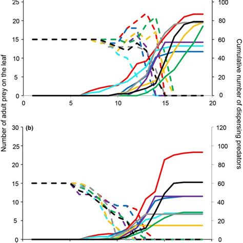 Population Dynamics Of Adult Prey On The Experimental Leaf Dashed