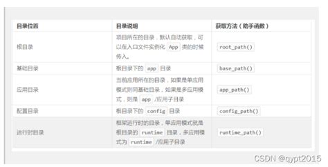 Thinkphp 助手函数获取运行目录，根目录，配置目录，应用目录thinkphp 运行时目录 Csdn博客