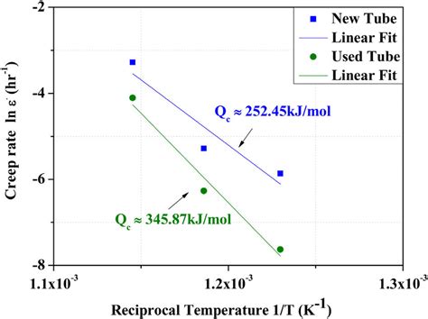 Plots Of Steady State Creep Rate Ln ˙ ε Vs Reciprocal Temperature