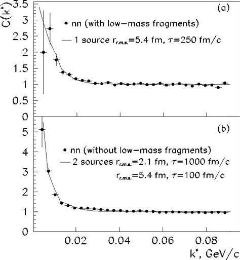 A Two Neutron Correlation Function For Events With Registered Download Scientific Diagram