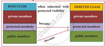 Explain The Different Visibility Modes Through Pictorial Representation
