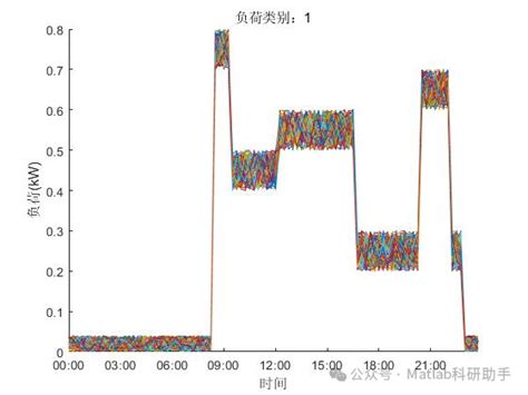 基于粒子群算法优化kmeans聚类的居民用电行为分析研究附matlb代码 Csdn博客