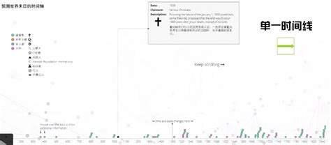 数据可视化笔记5 时间数据可视化时态数据可视化 Csdn博客