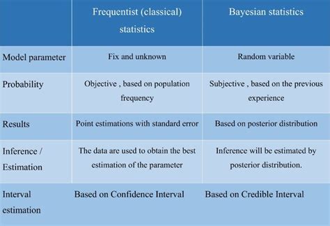 Mehdi Hamedi Md On Linkedin Bayesian Statistics Datascience